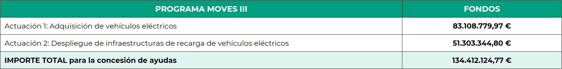 Programa MOVES III - FENERCOM