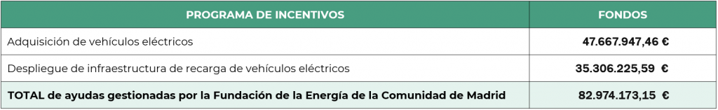 Programa MOVES III - FENERCOM
