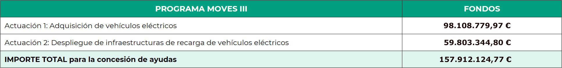Programa MOVES III - FENERCOM